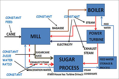 Sugar Mill Process Instruments, Analyzers For Sugar Mill, Sugar Plant